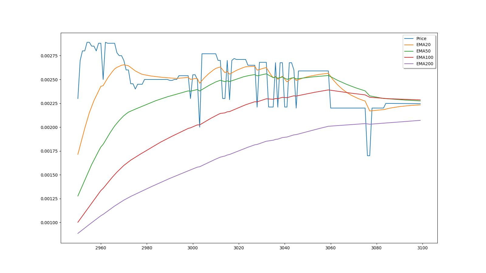 Dinastycoin Exponential Moving Averages