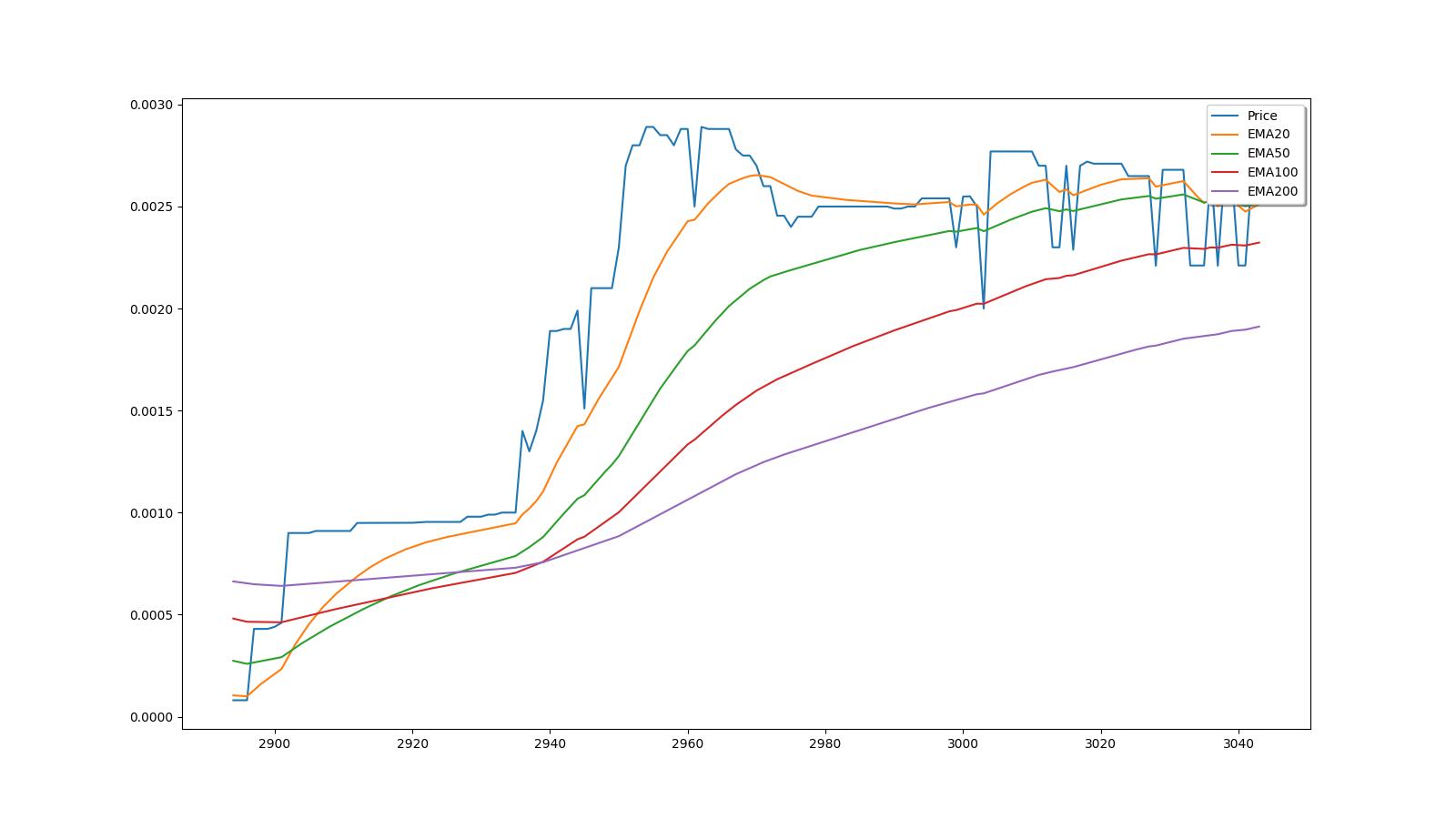 Dinastycoin Exponential Moving Averages