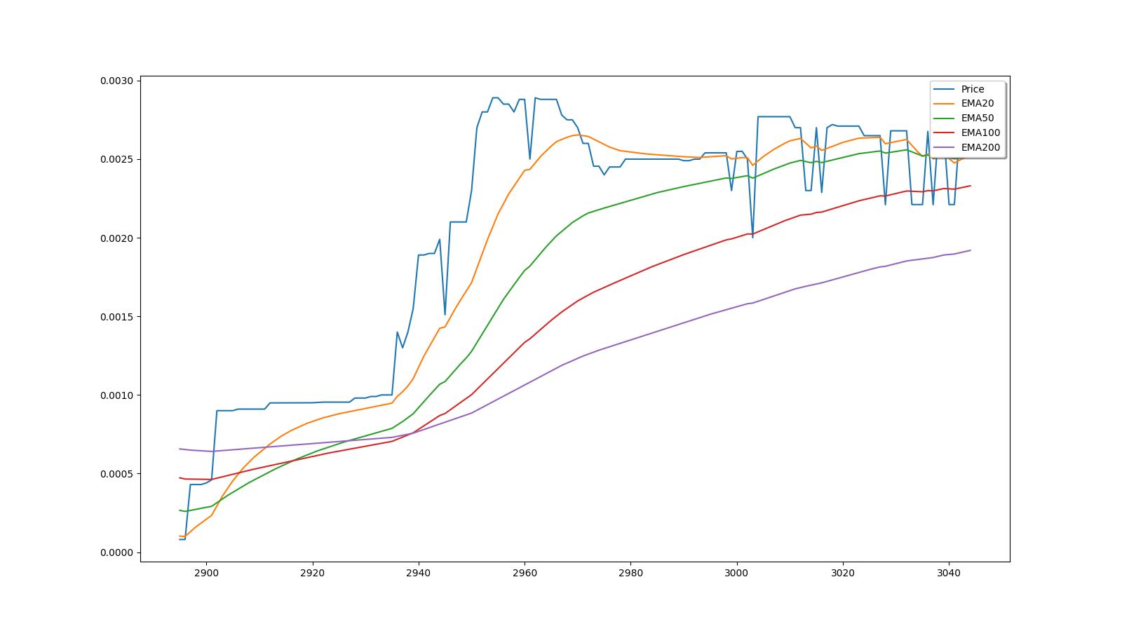 Dinastycoin Exponential Moving Averages