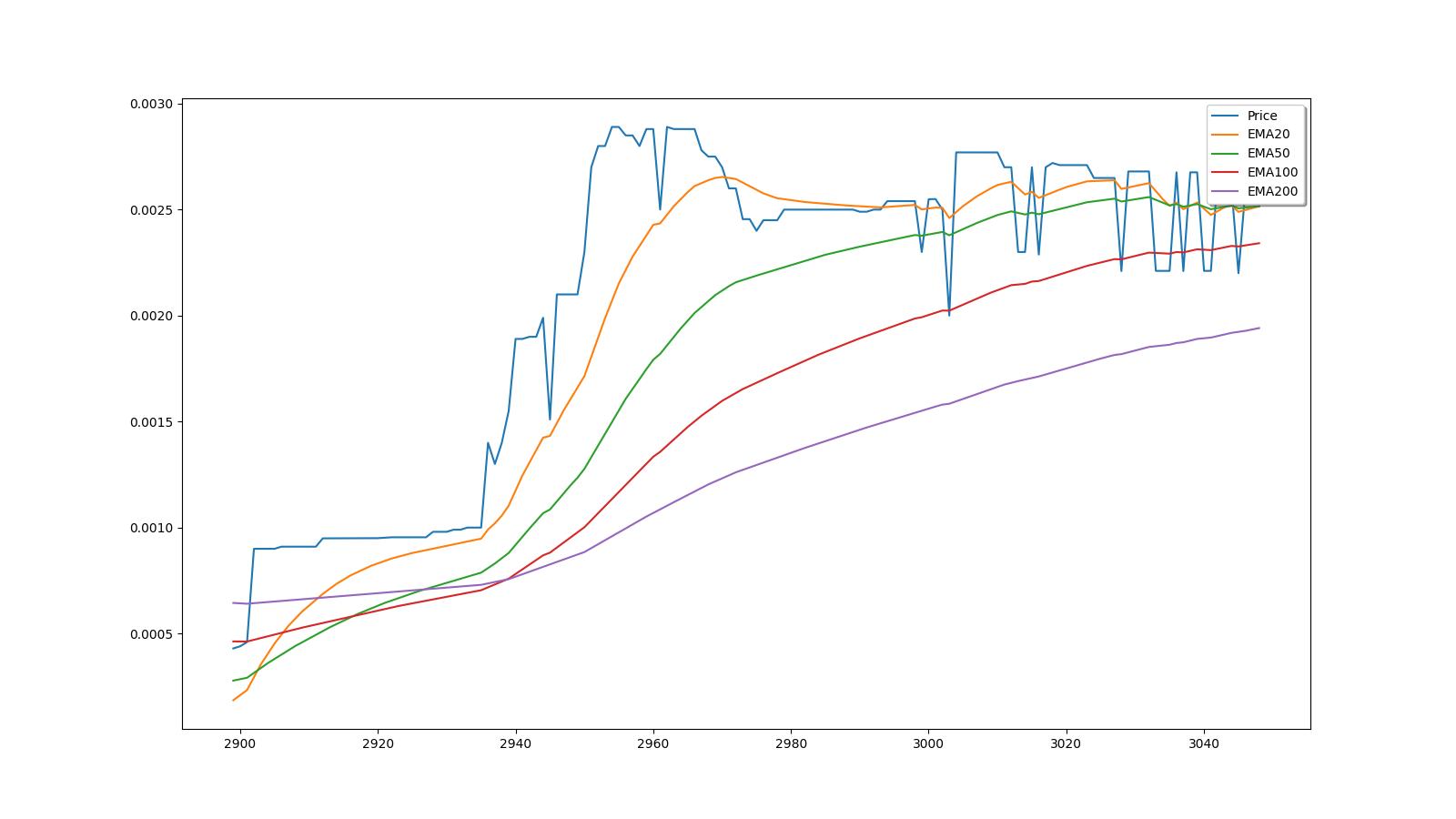 Dinastycoin Exponential Moving Averages