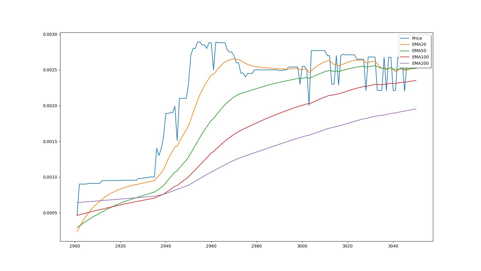 Dinastycoin Exponential Moving Averages