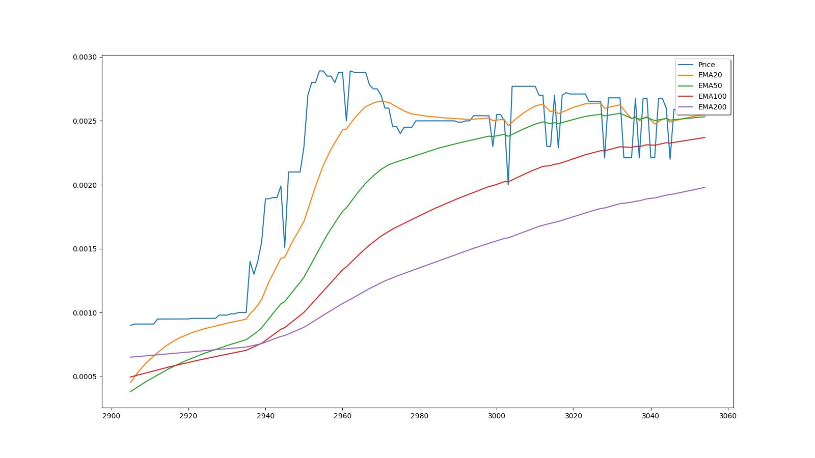 Dinastycoin Exponential Moving Averages
