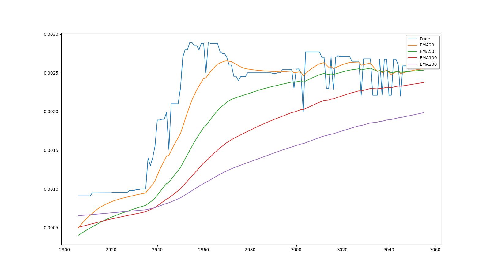 Dinastycoin Exponential Moving Averages