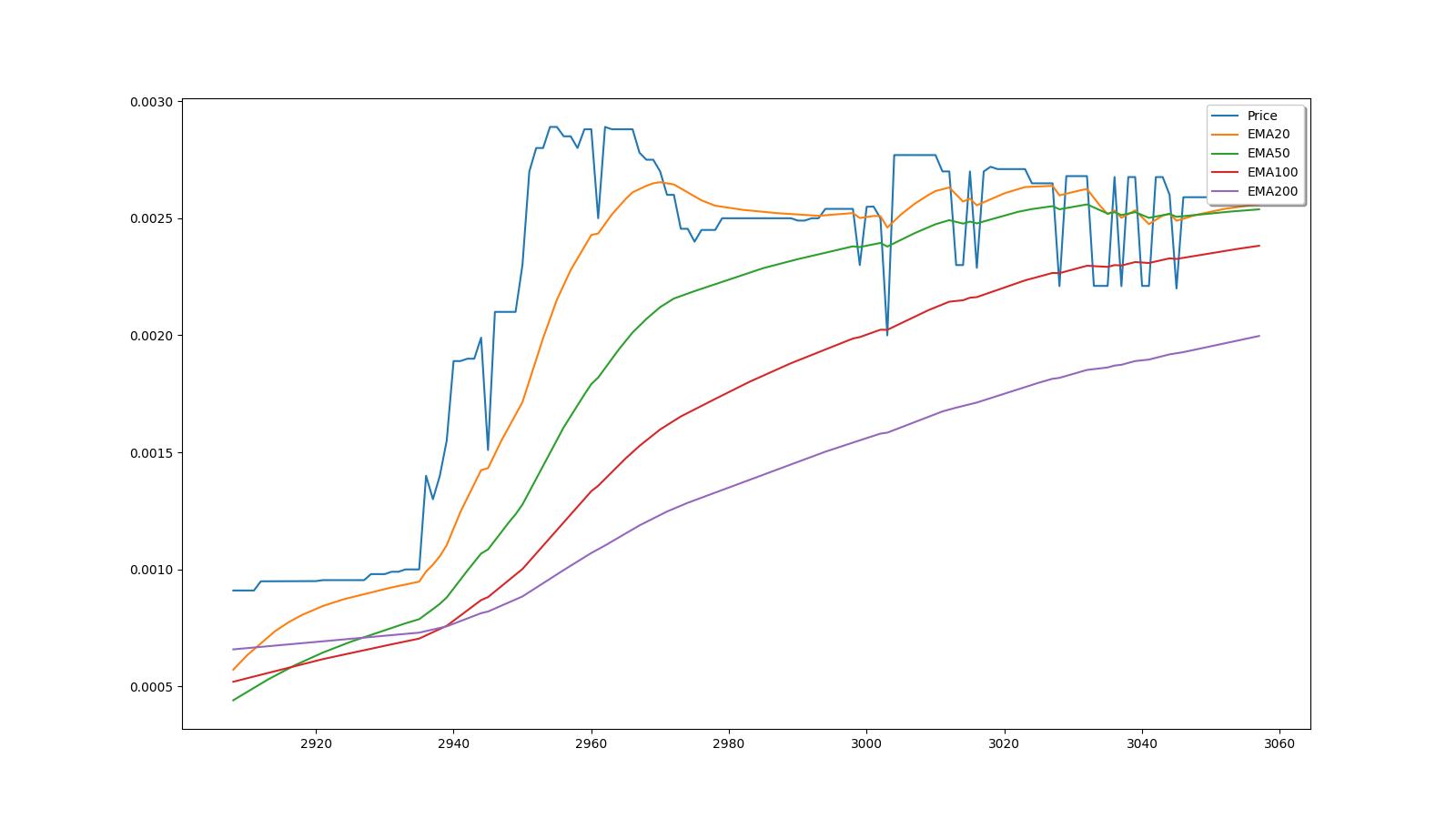 Dinastycoin Exponential Moving Averages