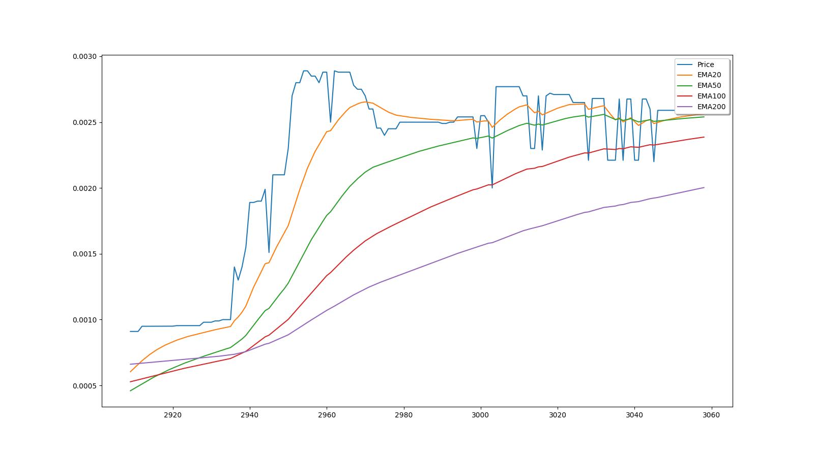 DinastyCoin Exponential Moving Averages