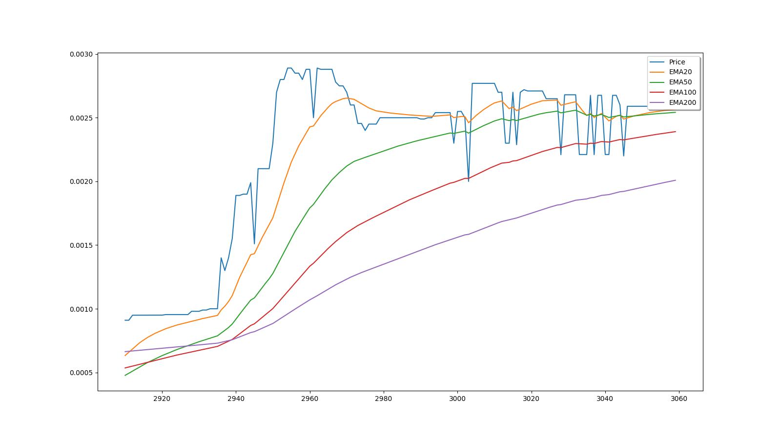 Dinastycoin Exponential Moving Averages