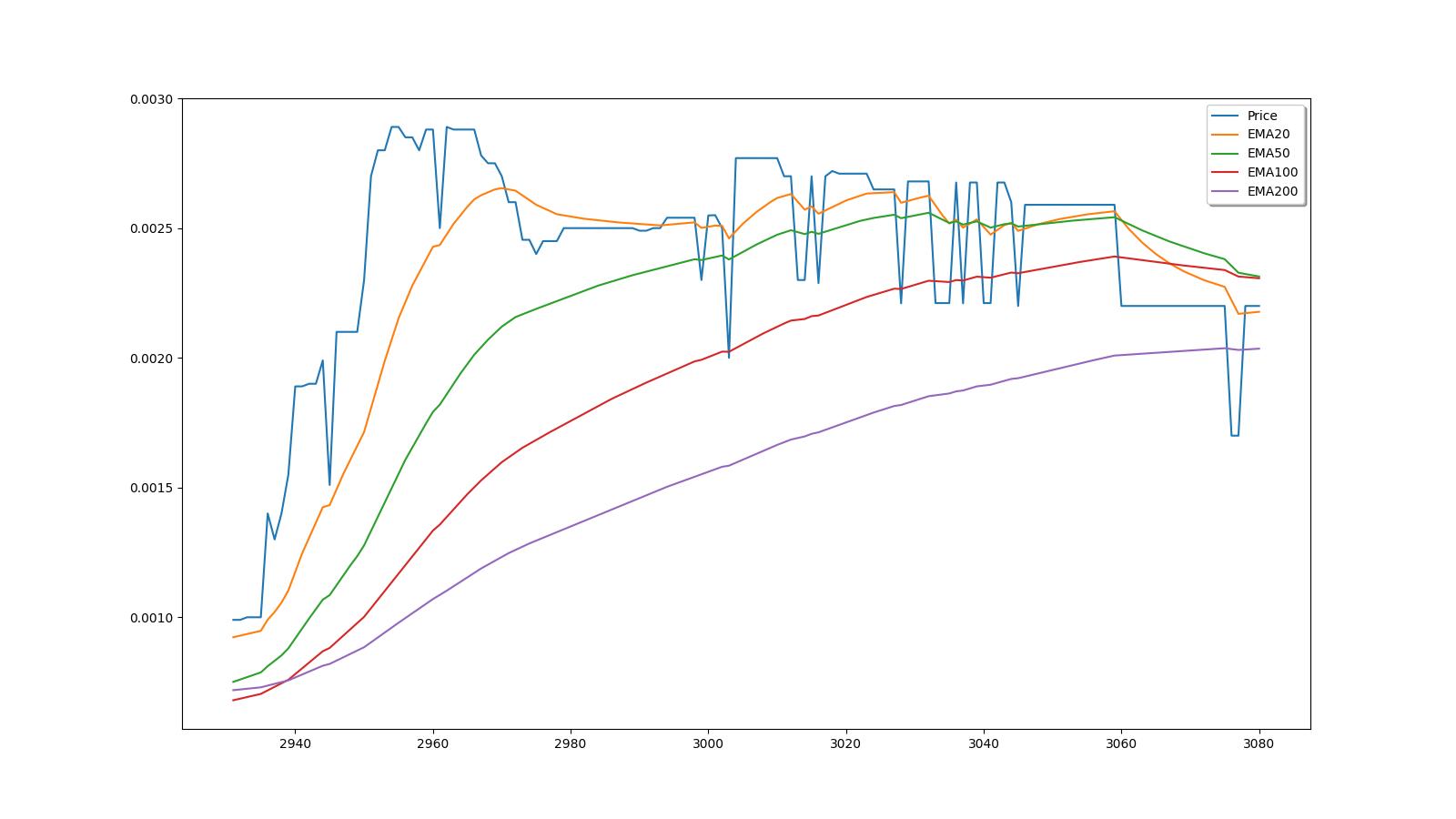 Dinastycoin Exponential Moving Averages