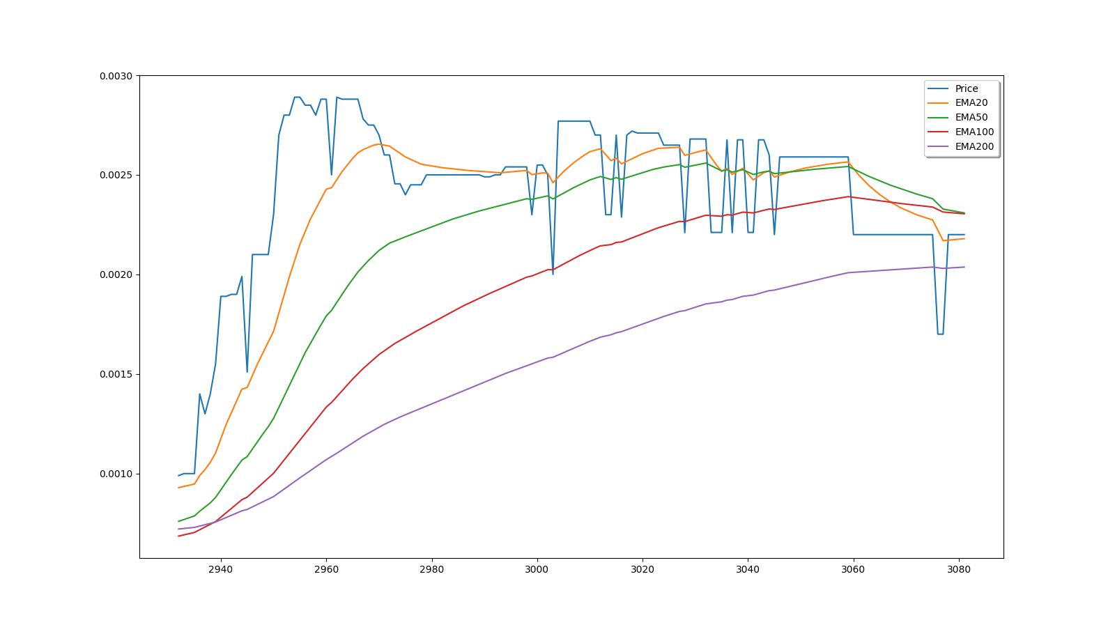 Dinastycoin Exponential Moving Averages
