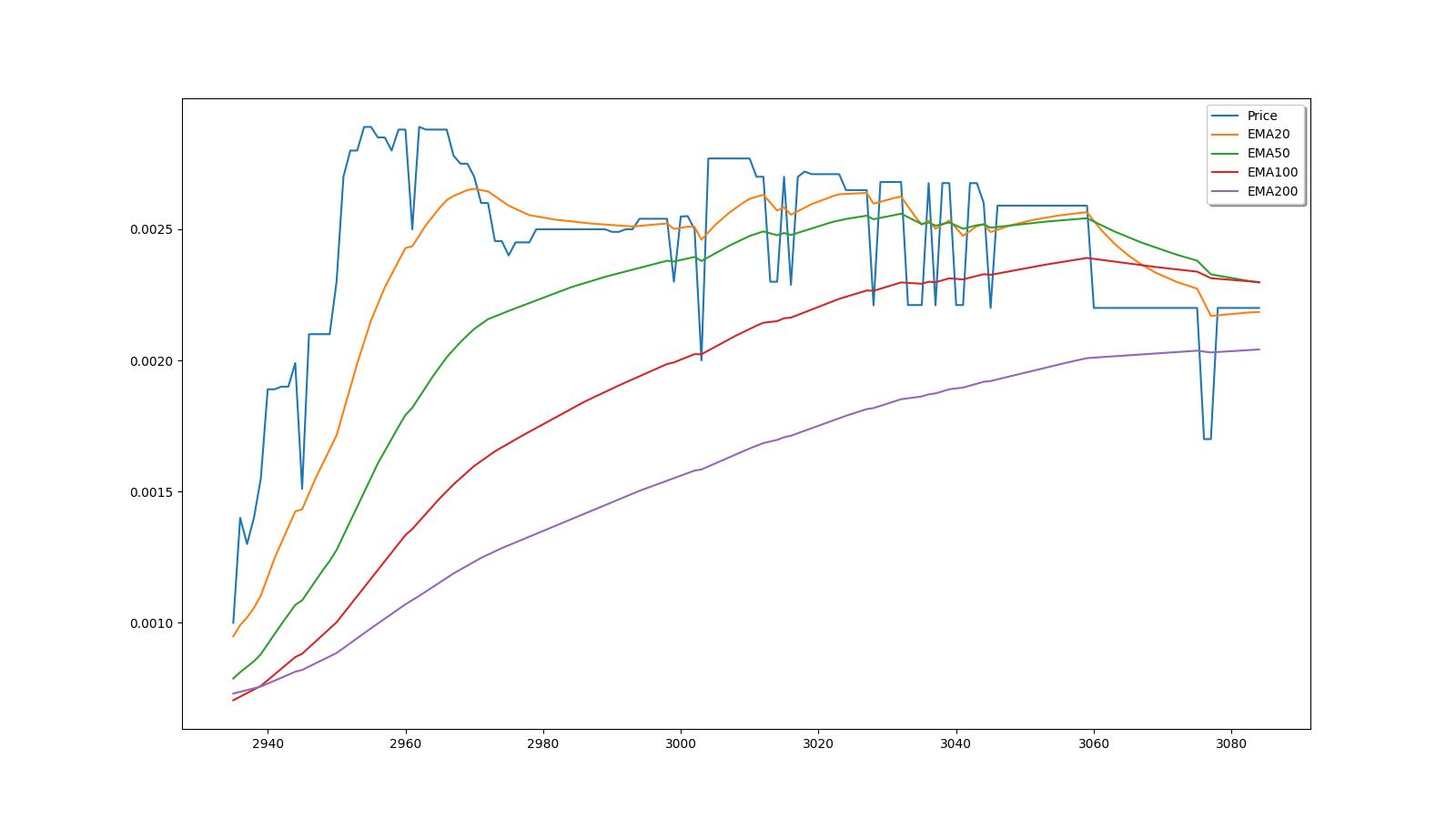 Dinastycoin Exponential Moving Averages