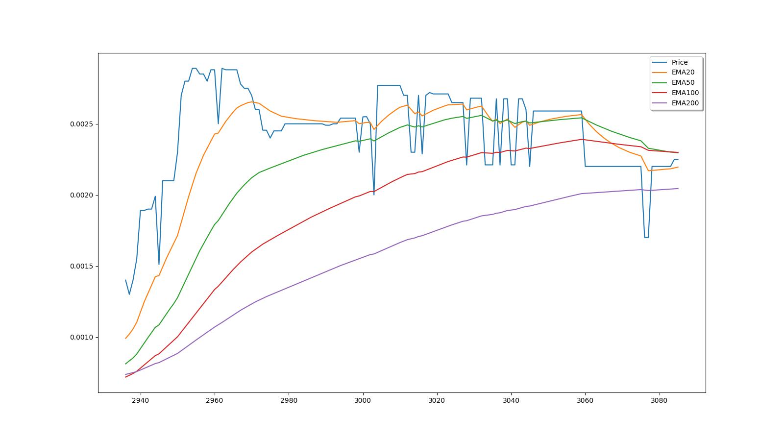 Dinastycoin Exponential Moving Averages