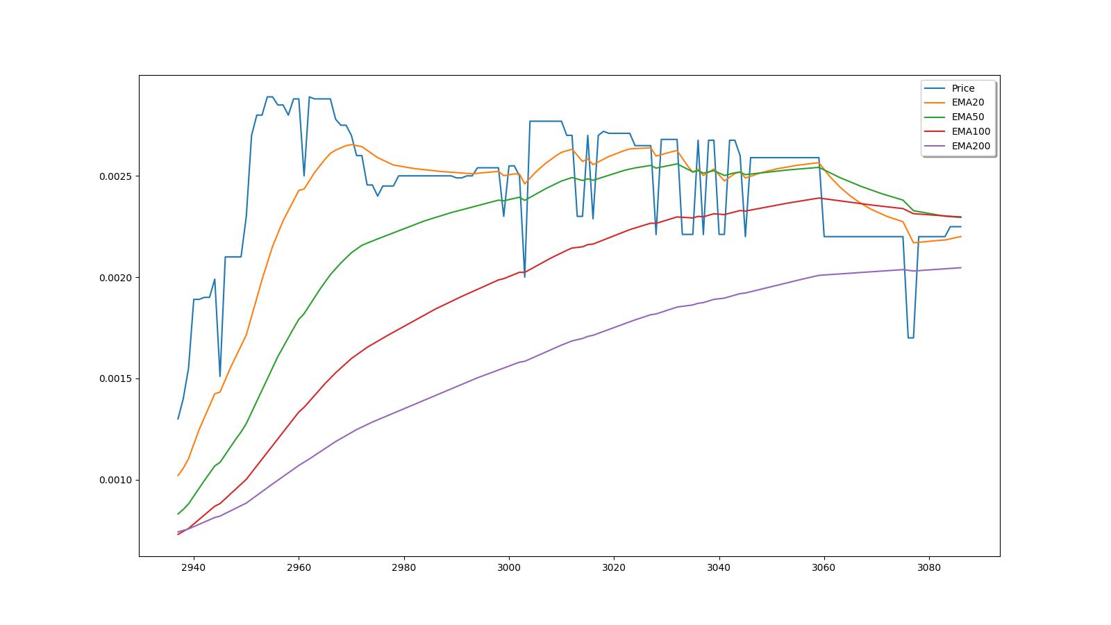 Dinastycoin Exponential Moving Averages