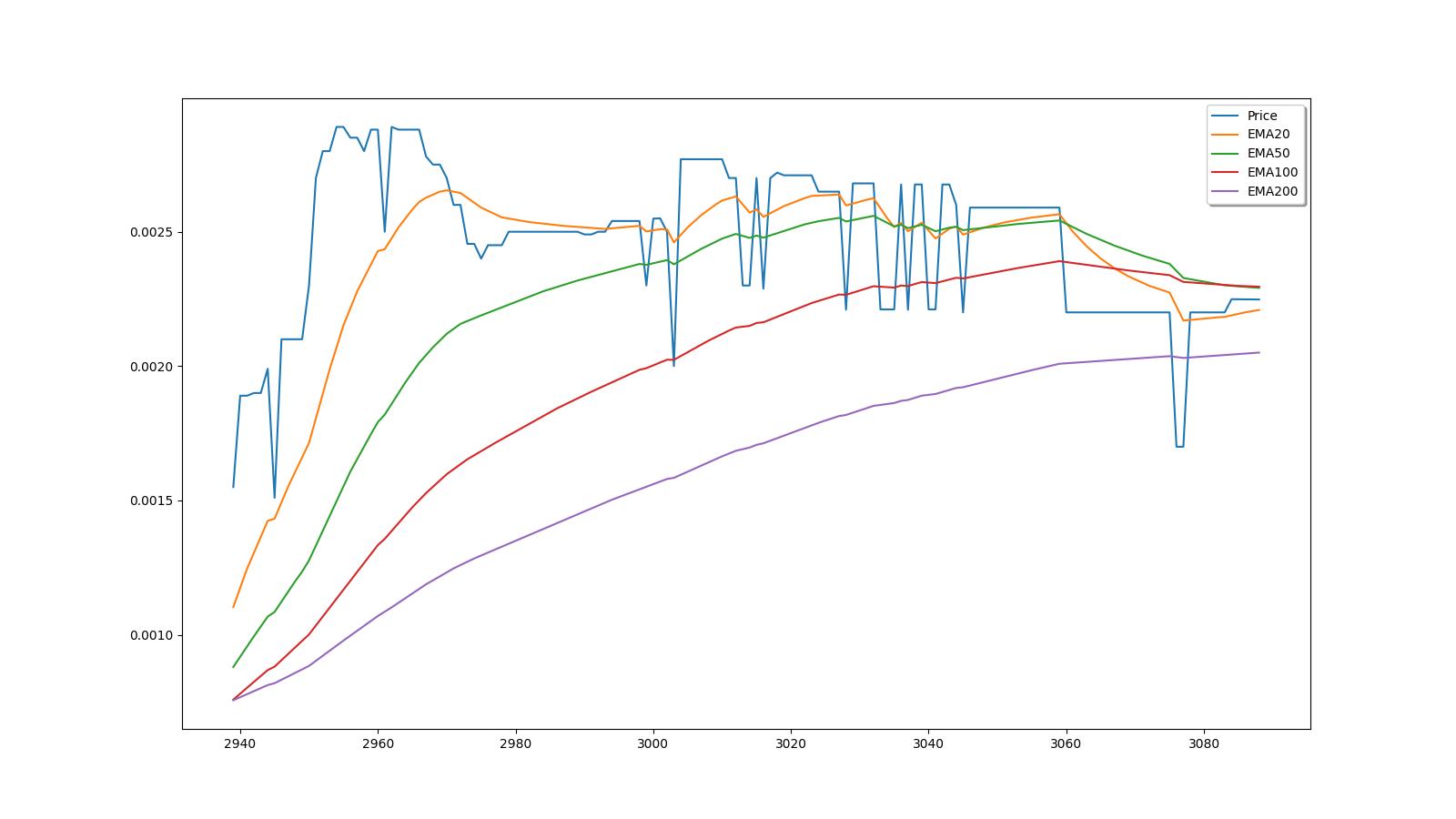 Dinastycoin Exponential Moving Averages