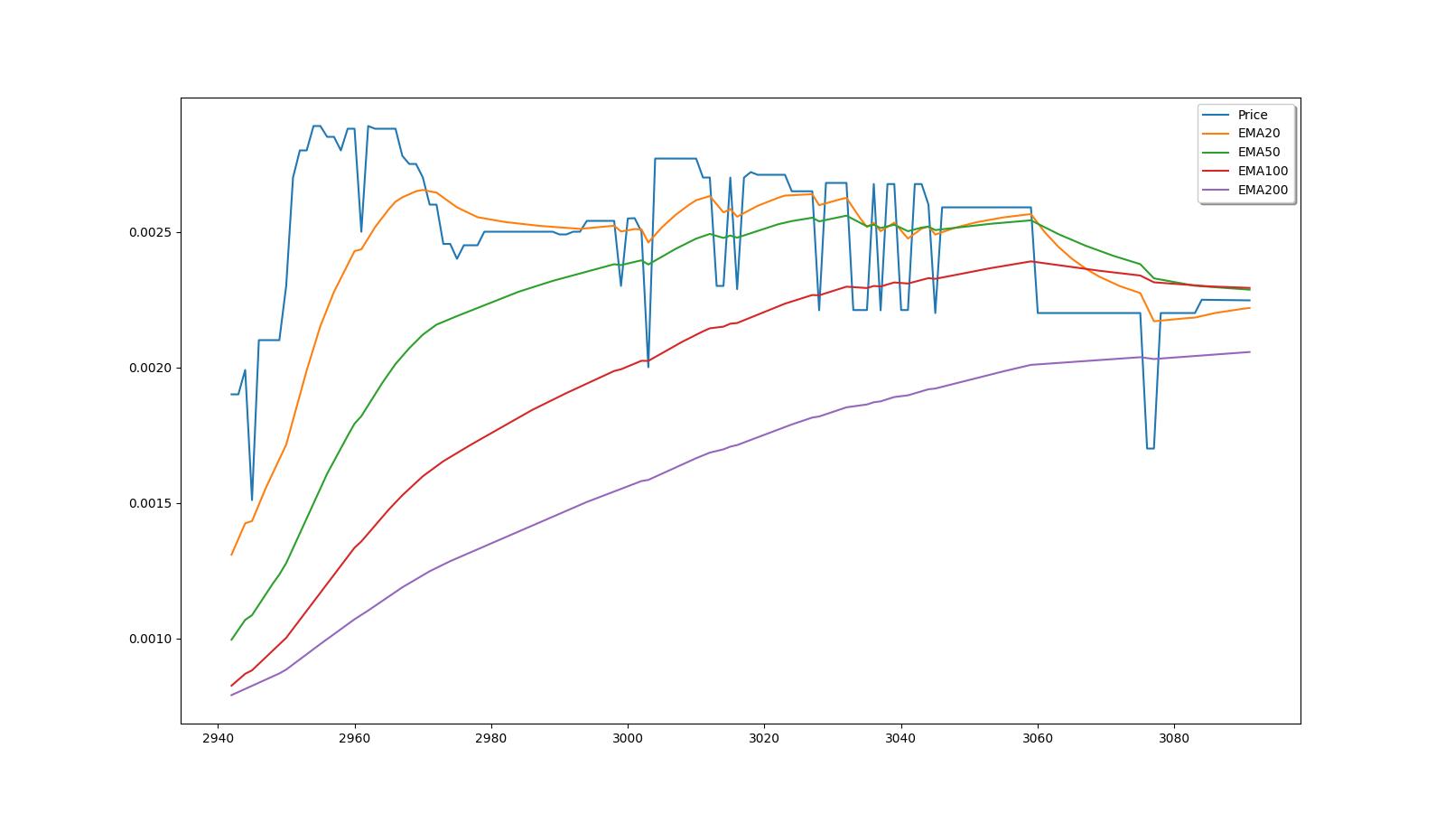 Dinastycoin Exponential Moving Averages