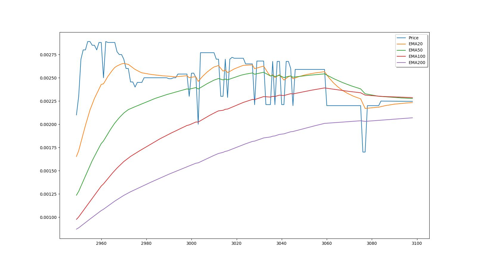 Dinastycoin Exponential Moving Averages