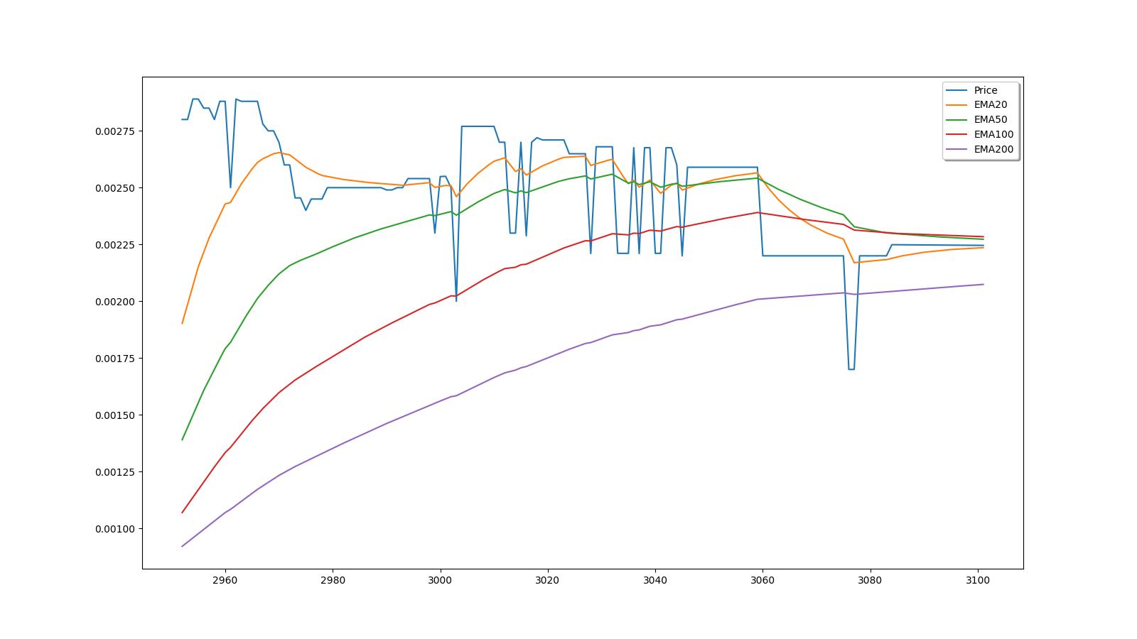 Dinastycoin Exponential Moving Averages