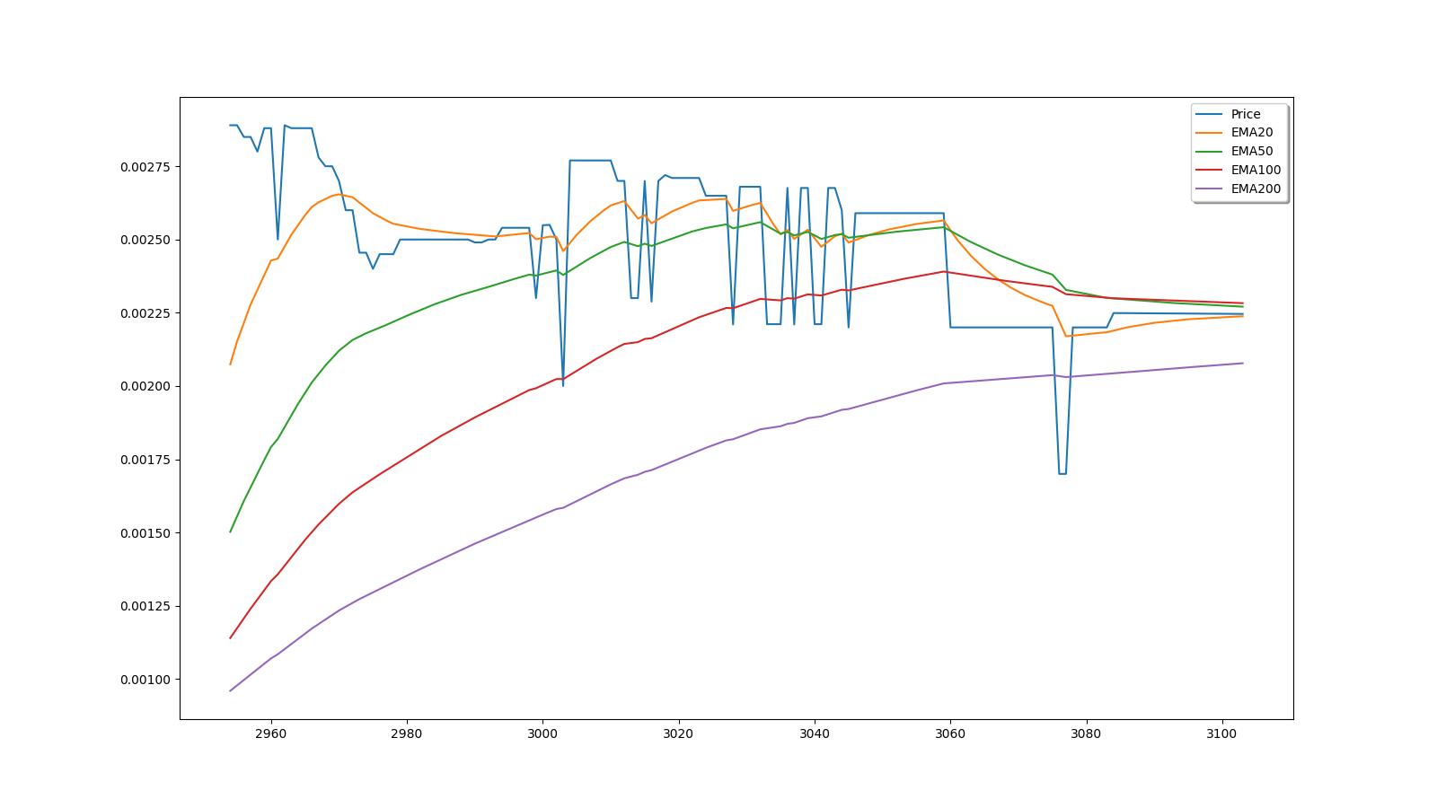 DinastyCoin Exponential Moving Averages