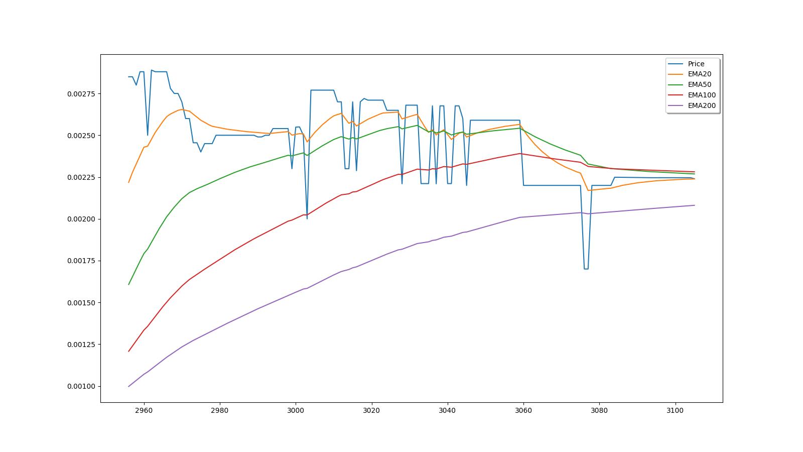 Dinastycoin Exponential Moving Averages