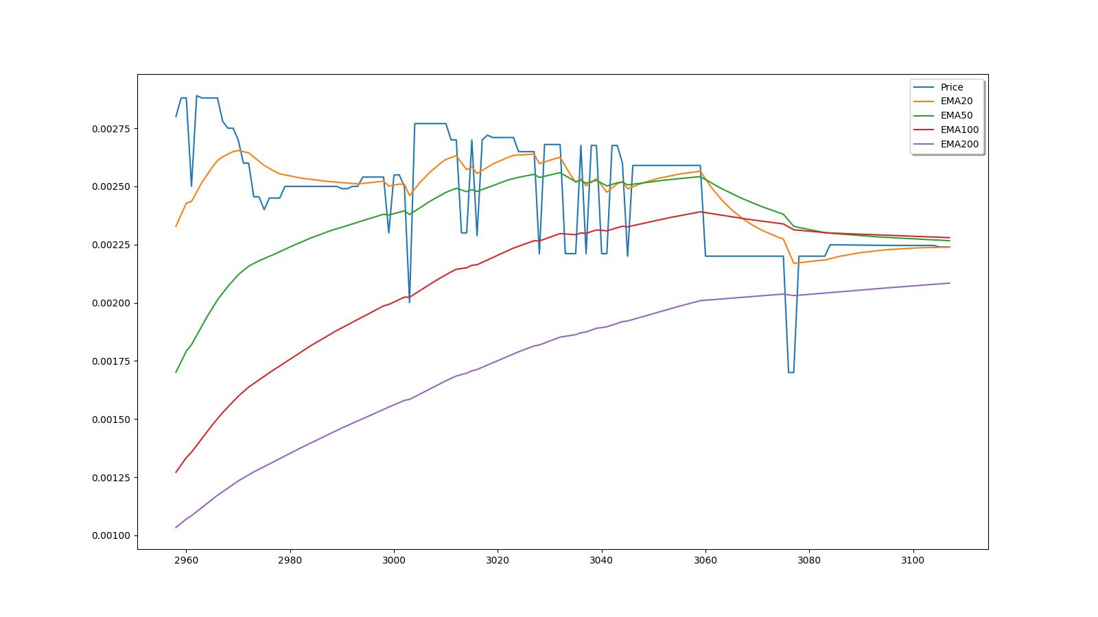 Dinastycoin Exponential Moving Averages