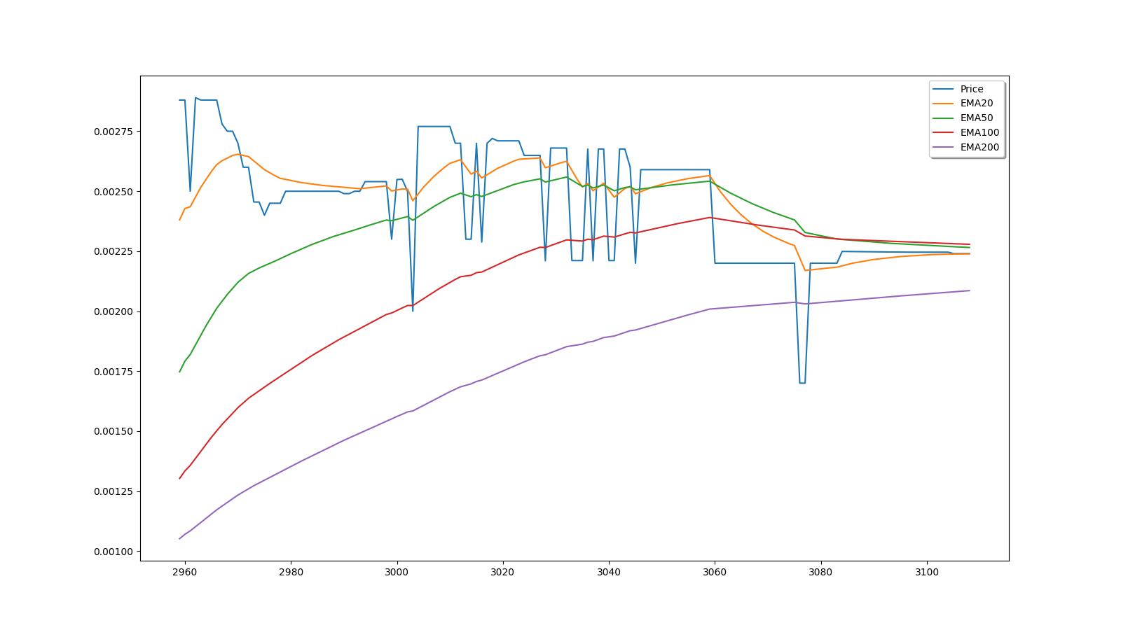 Dinastycoin Exponential Moving Averages