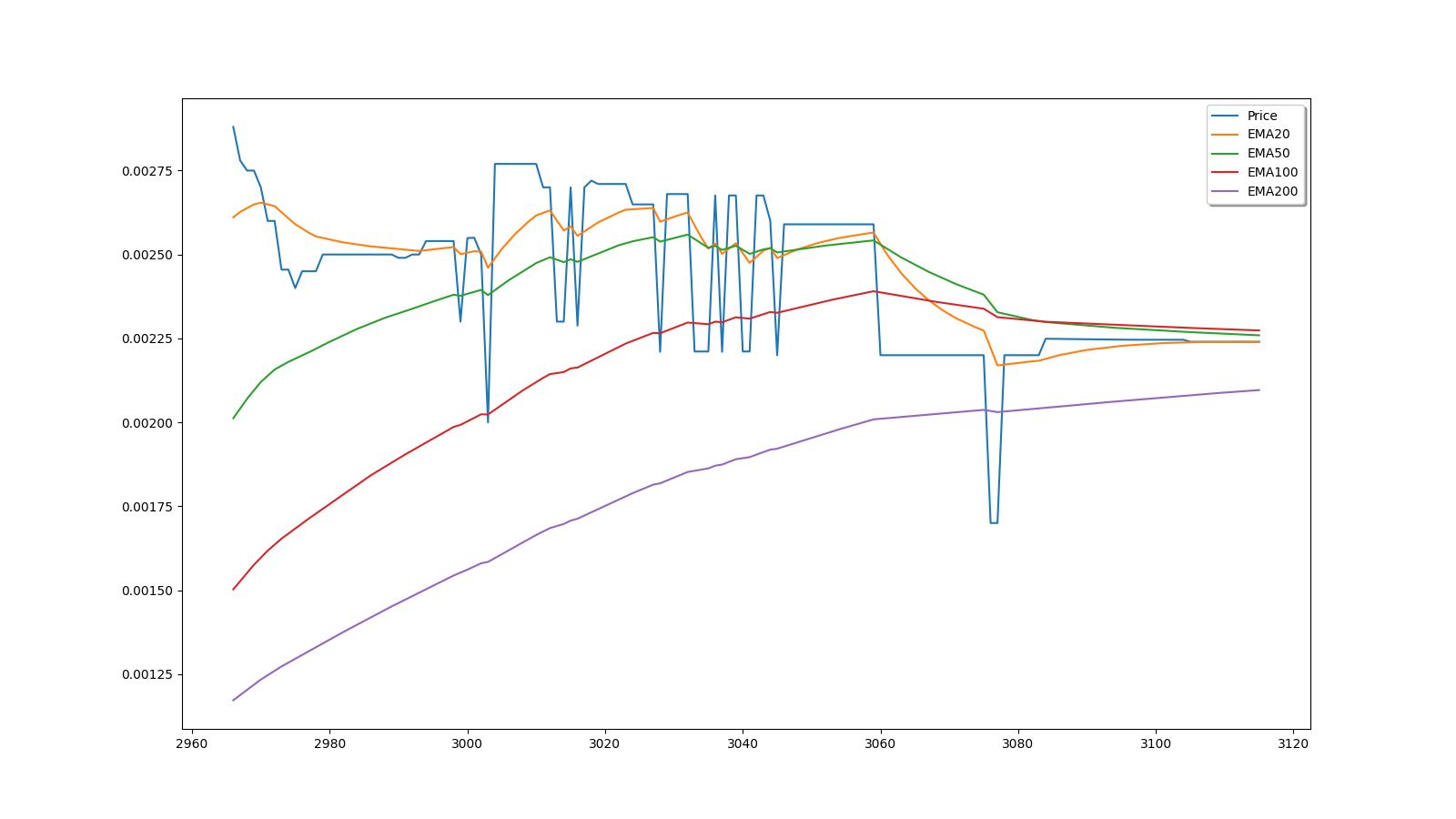 Dinastycoin Exponential Moving Averages