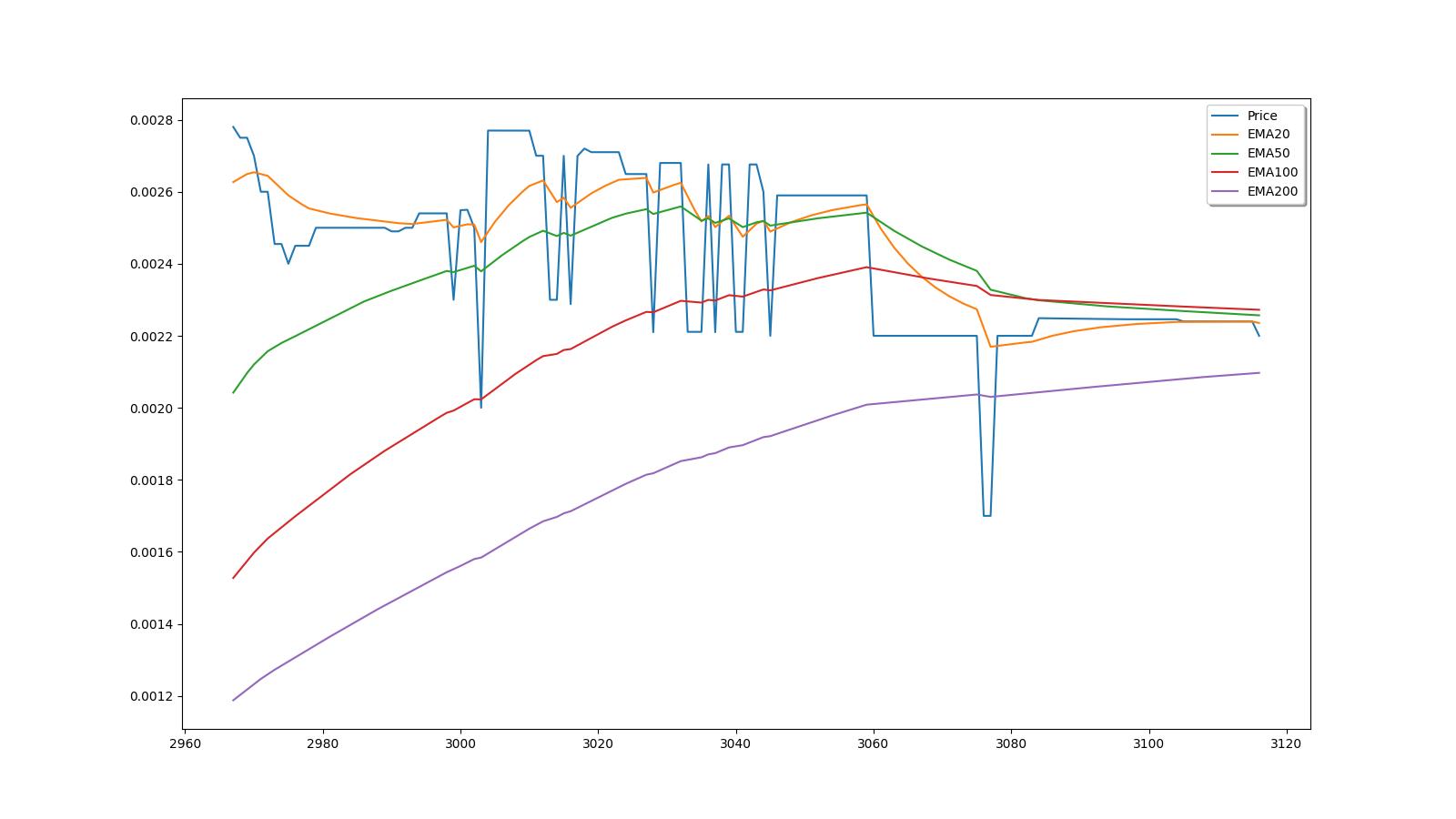 Dinastycoin Exponential Moving Averages