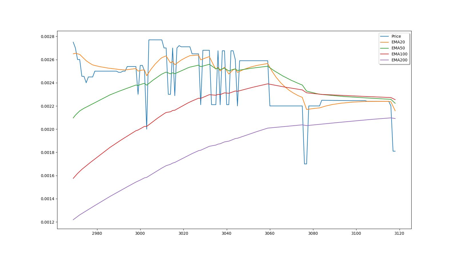 Dinastycoin Exponential Moving Averages