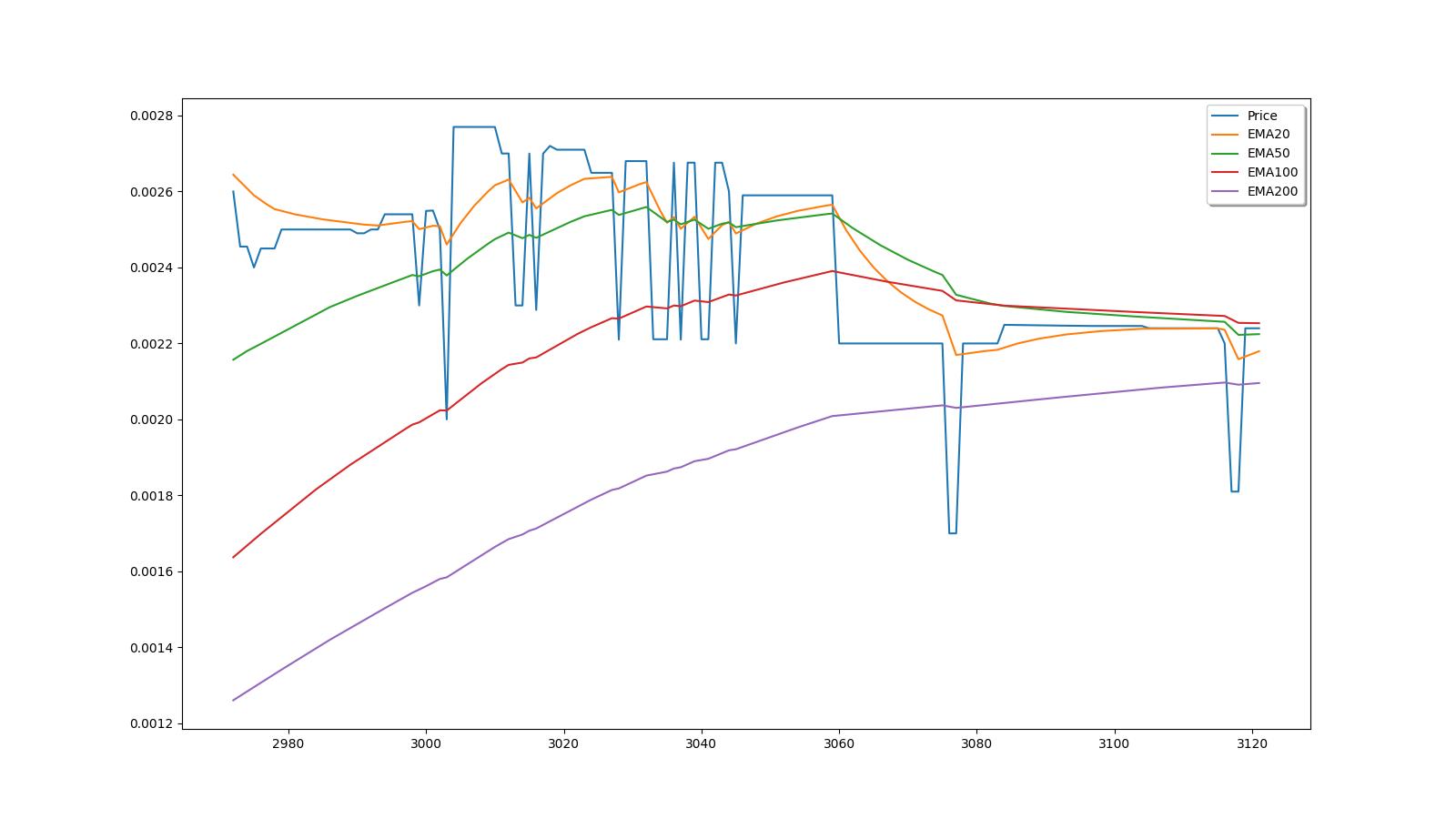Dinastycoin Exponential Moving Averages
