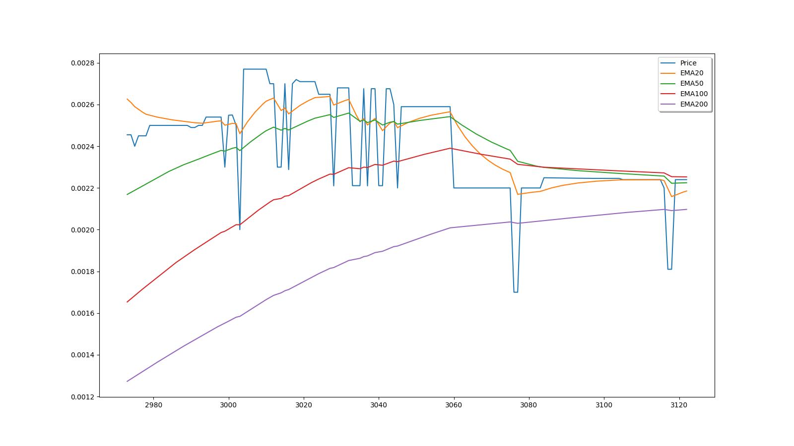 Dinastycoin Exponential Moving Averages