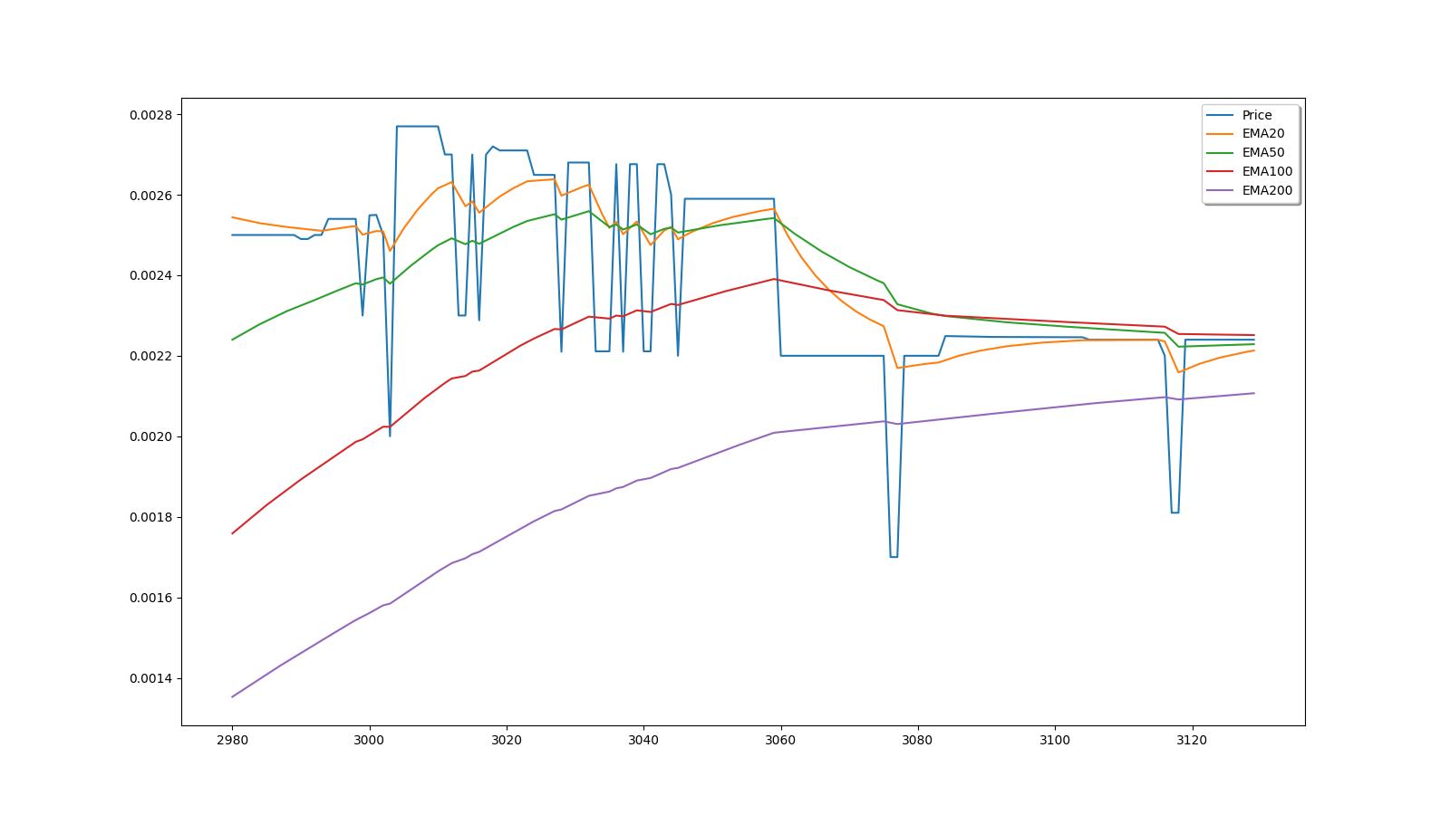 Dinastycoin Exponential Moving Averages