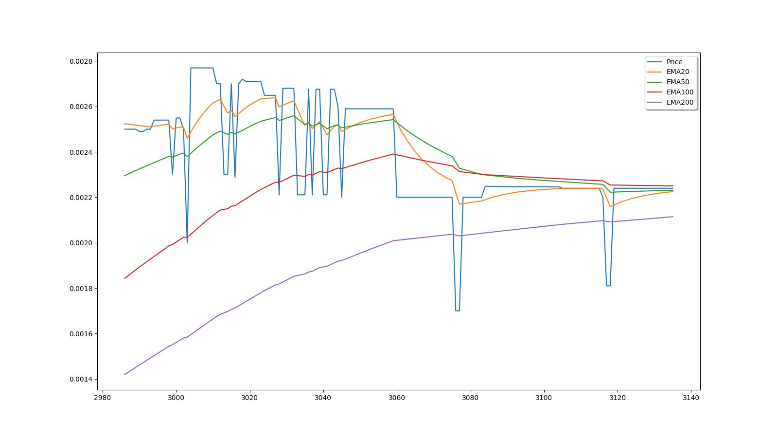 Dinastycoin Exponential Moving Averages