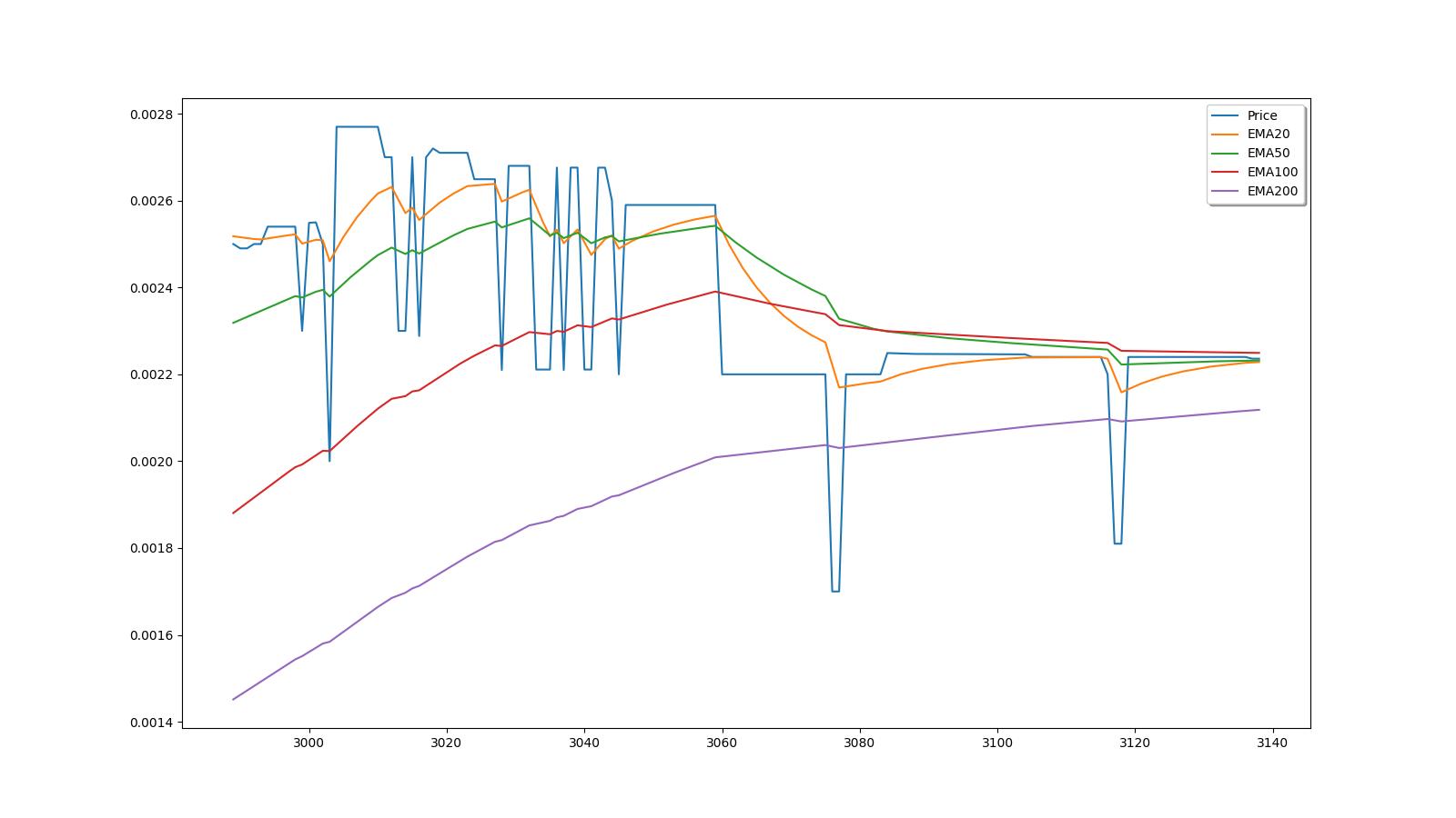 Dinastycoin Exponential Moving Averages