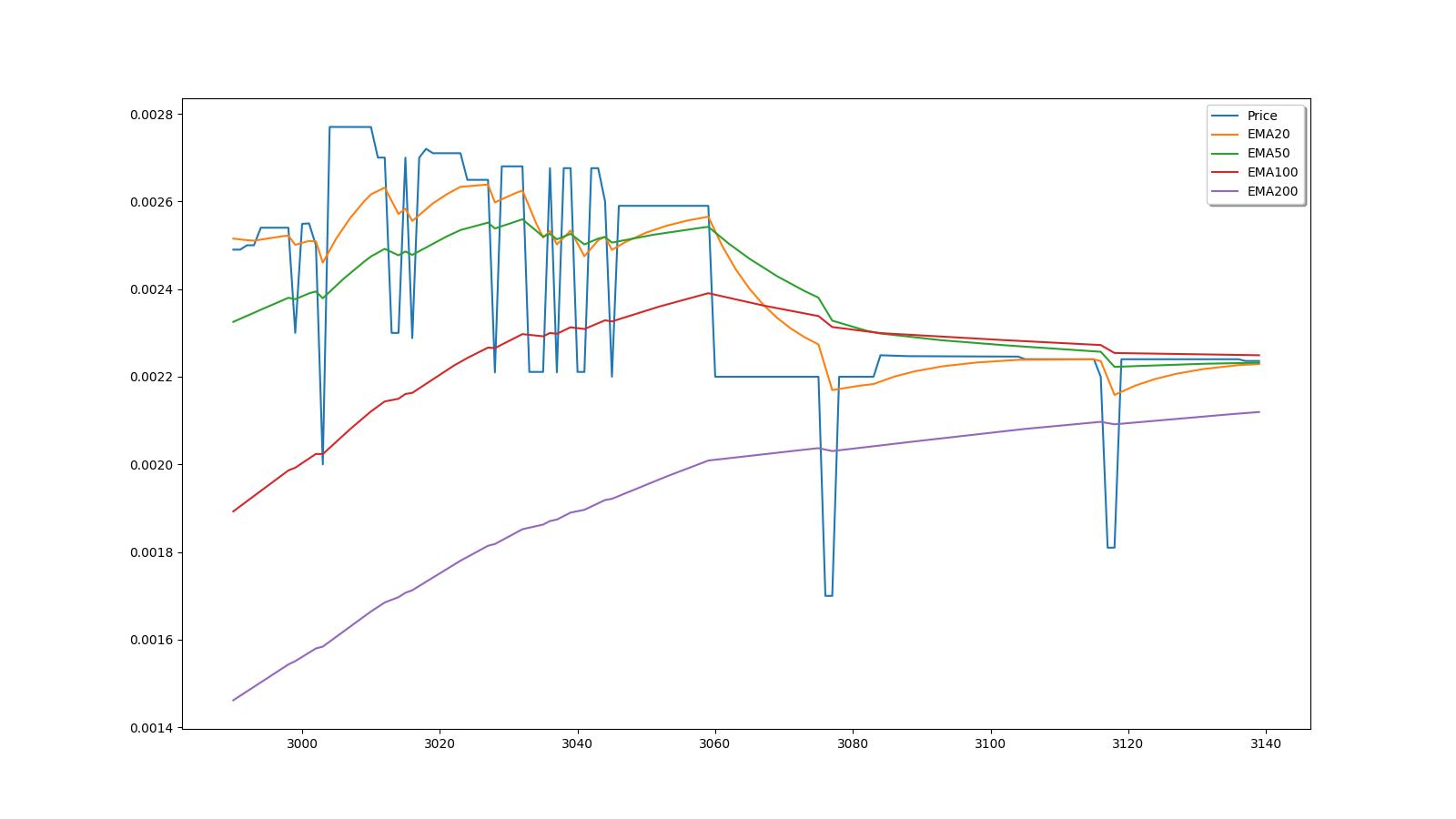Dinastycoin Exponential Moving Averages