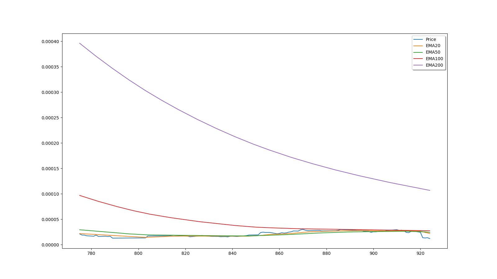 Dinerobet Exponential Moving Averages