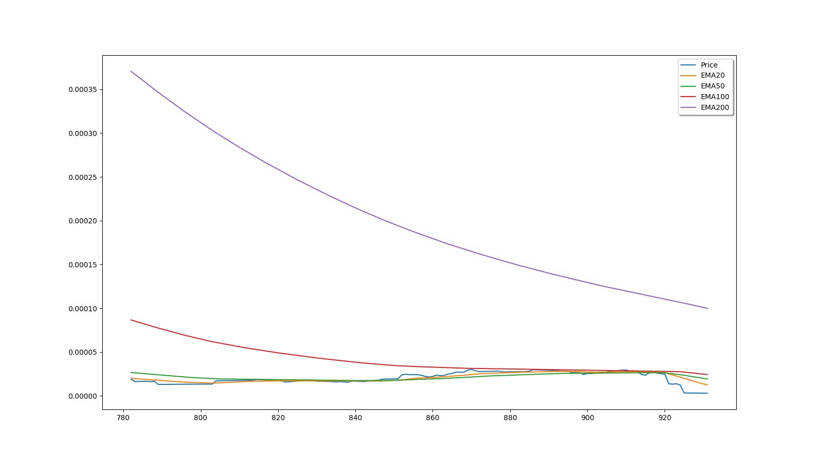 Dinerobet Exponential Moving Averages