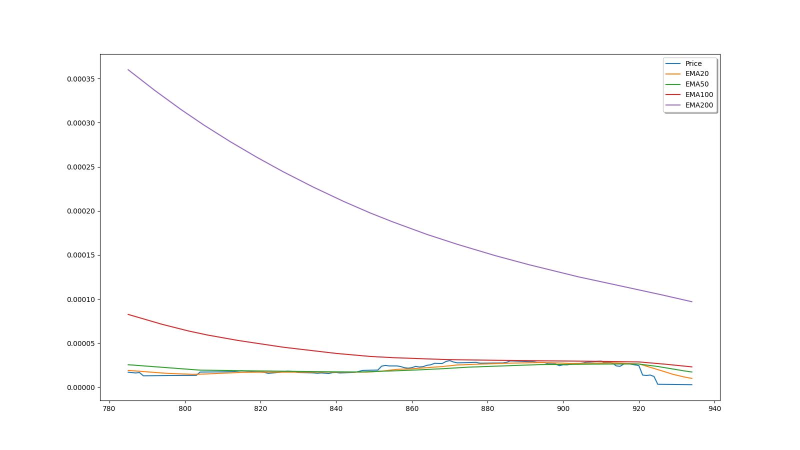 Dinerobet Exponential Moving Averages