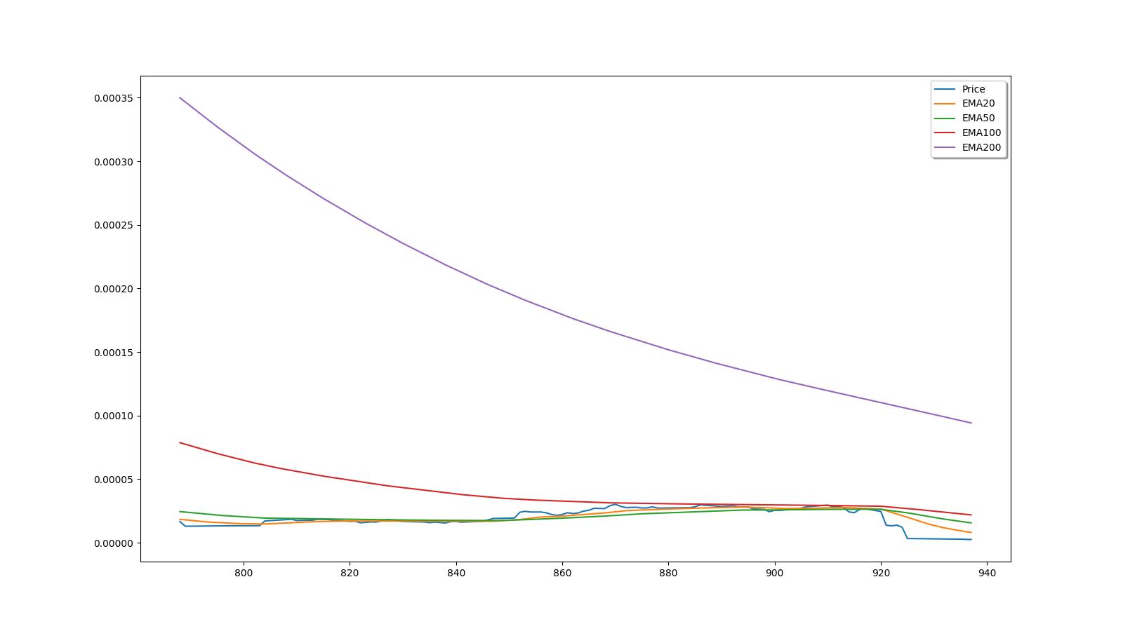 Dinerobet Exponential Moving Averages