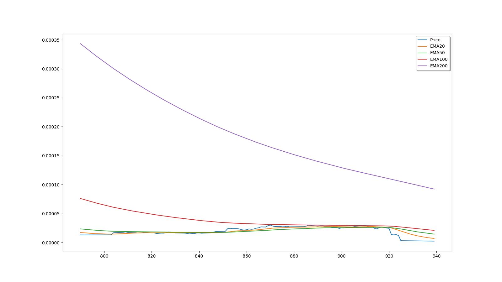 Dinerobet Exponential Moving Averages