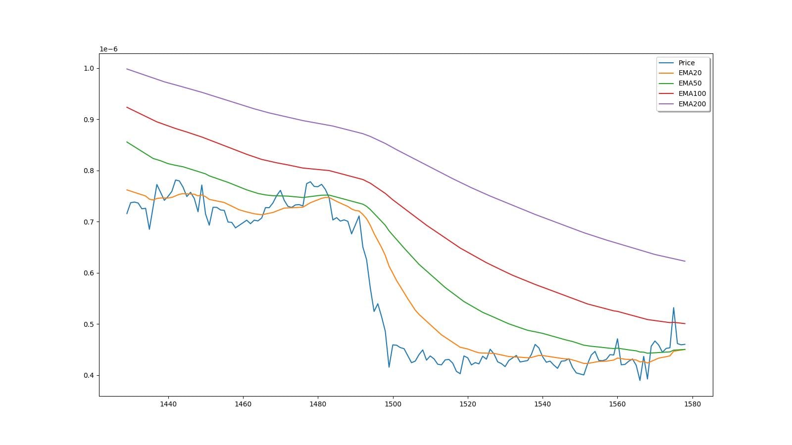 Dinger Token Exponential Moving Averages