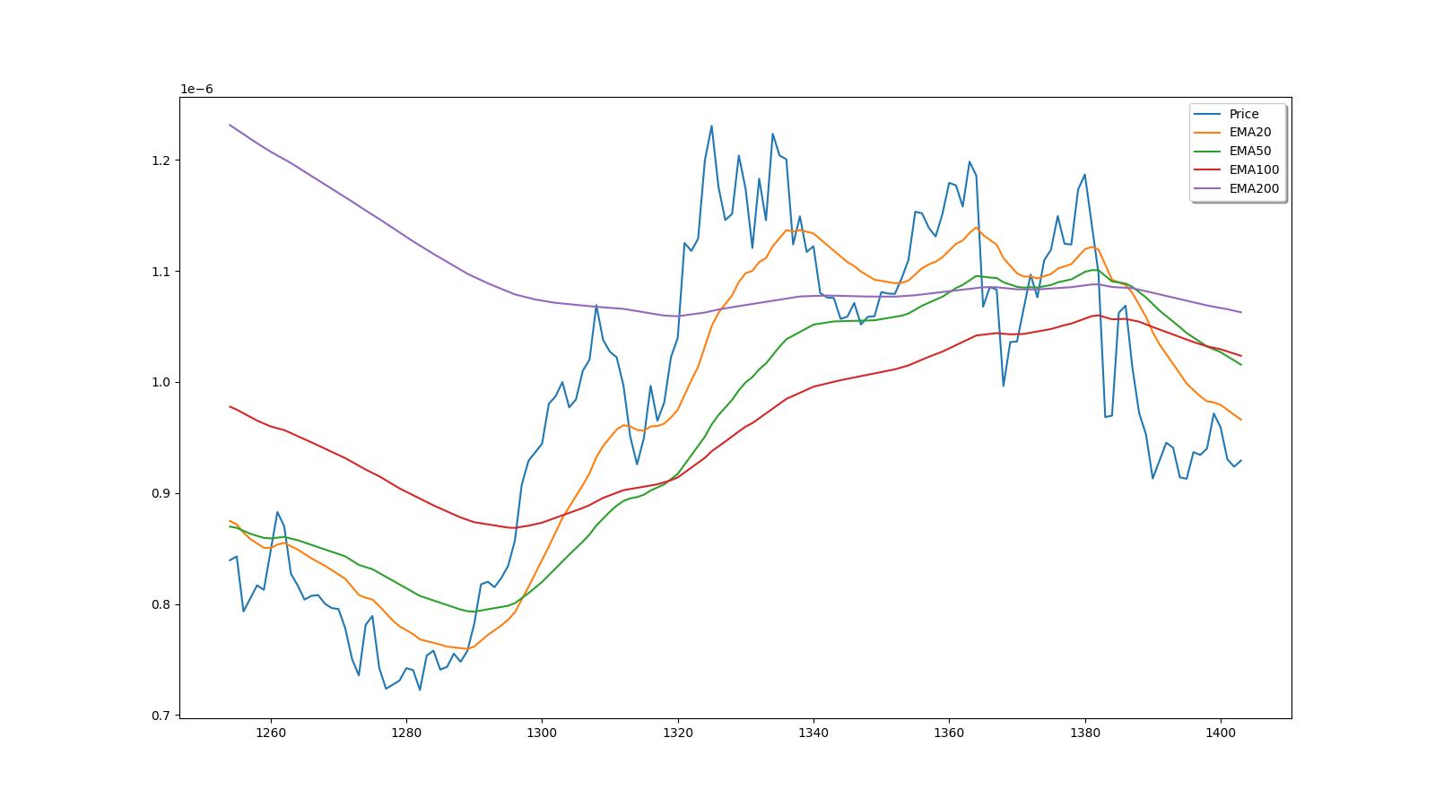 Dinger Token Exponential Moving Averages