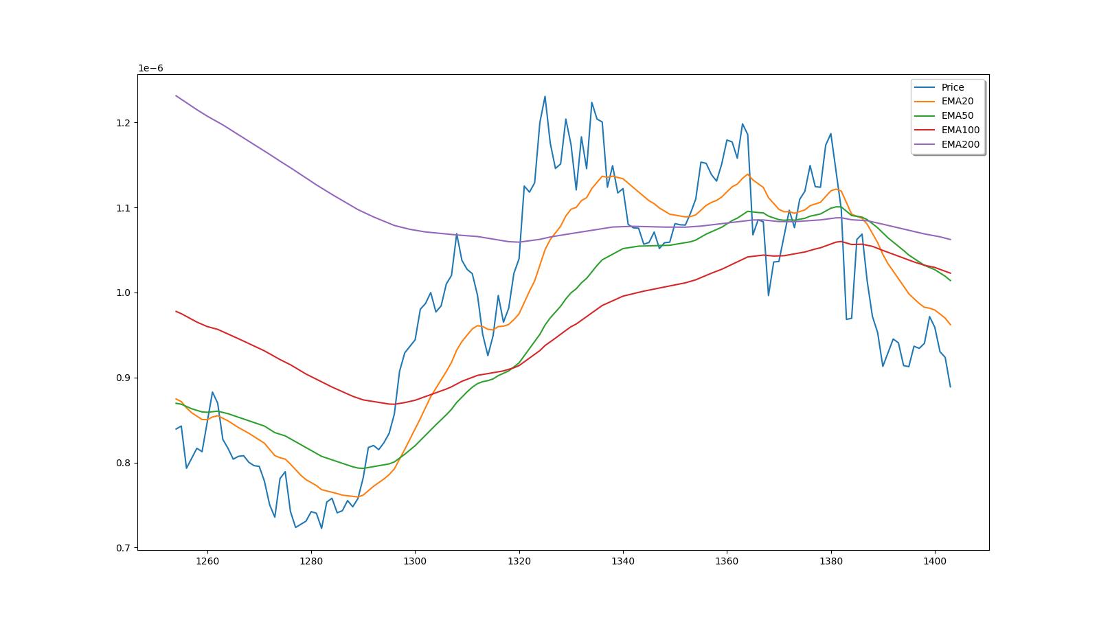 Dinger Token Exponential Moving Averages