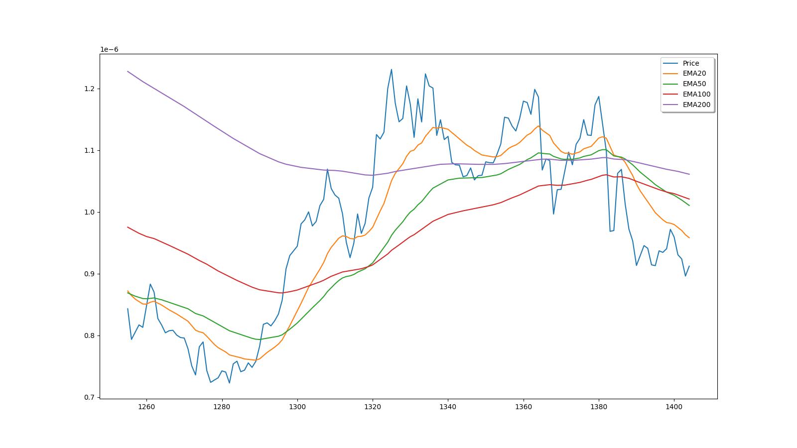 Dinger Token Exponential Moving Averages