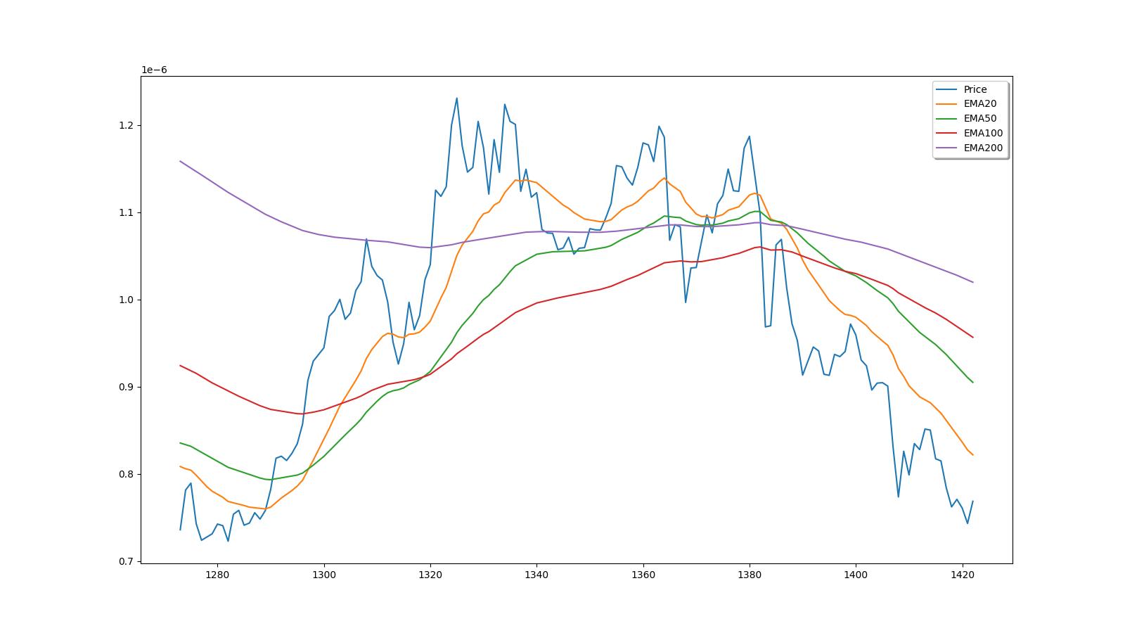 Dinger Token Exponential Moving Averages