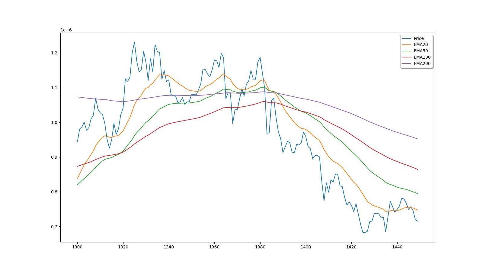 Dinger Token Exponential Moving Averages