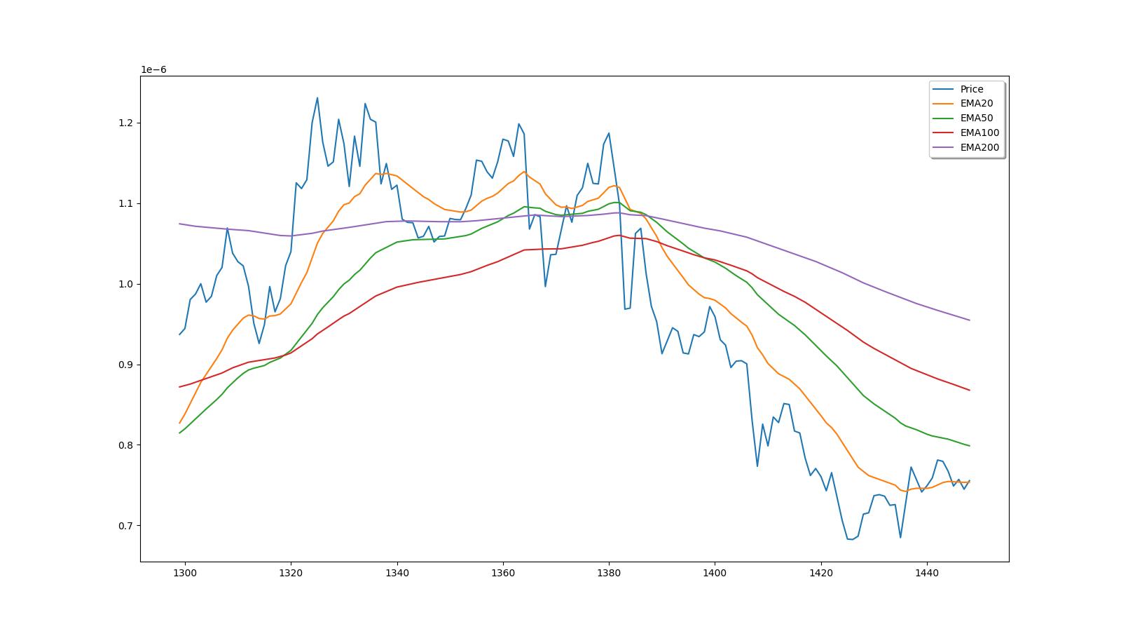 Dinger Token Exponential Moving Averages