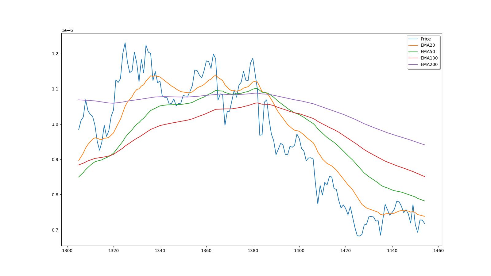 Dinger Token Exponential Moving Averages