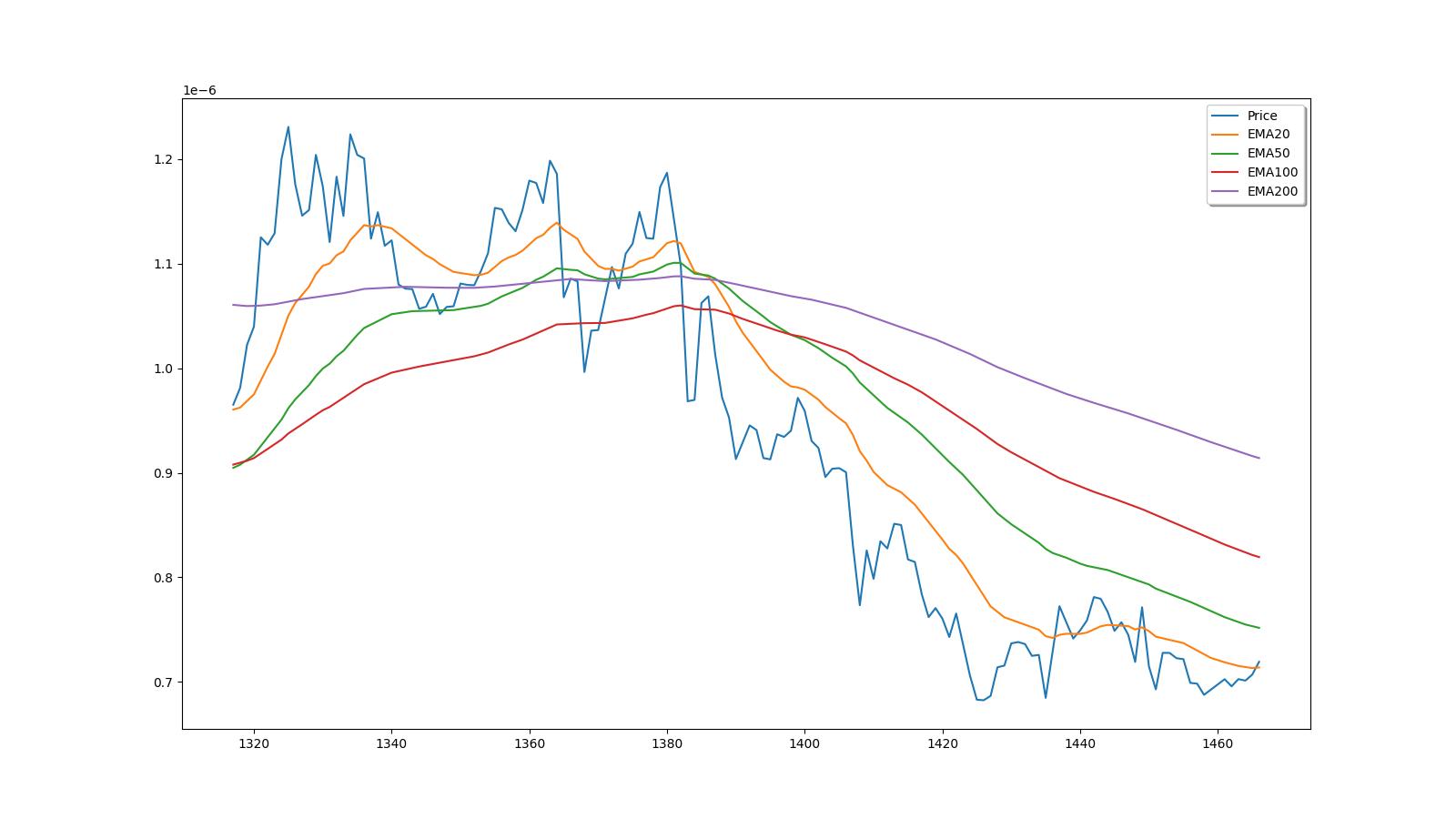 Dinger Token Exponential Moving Averages