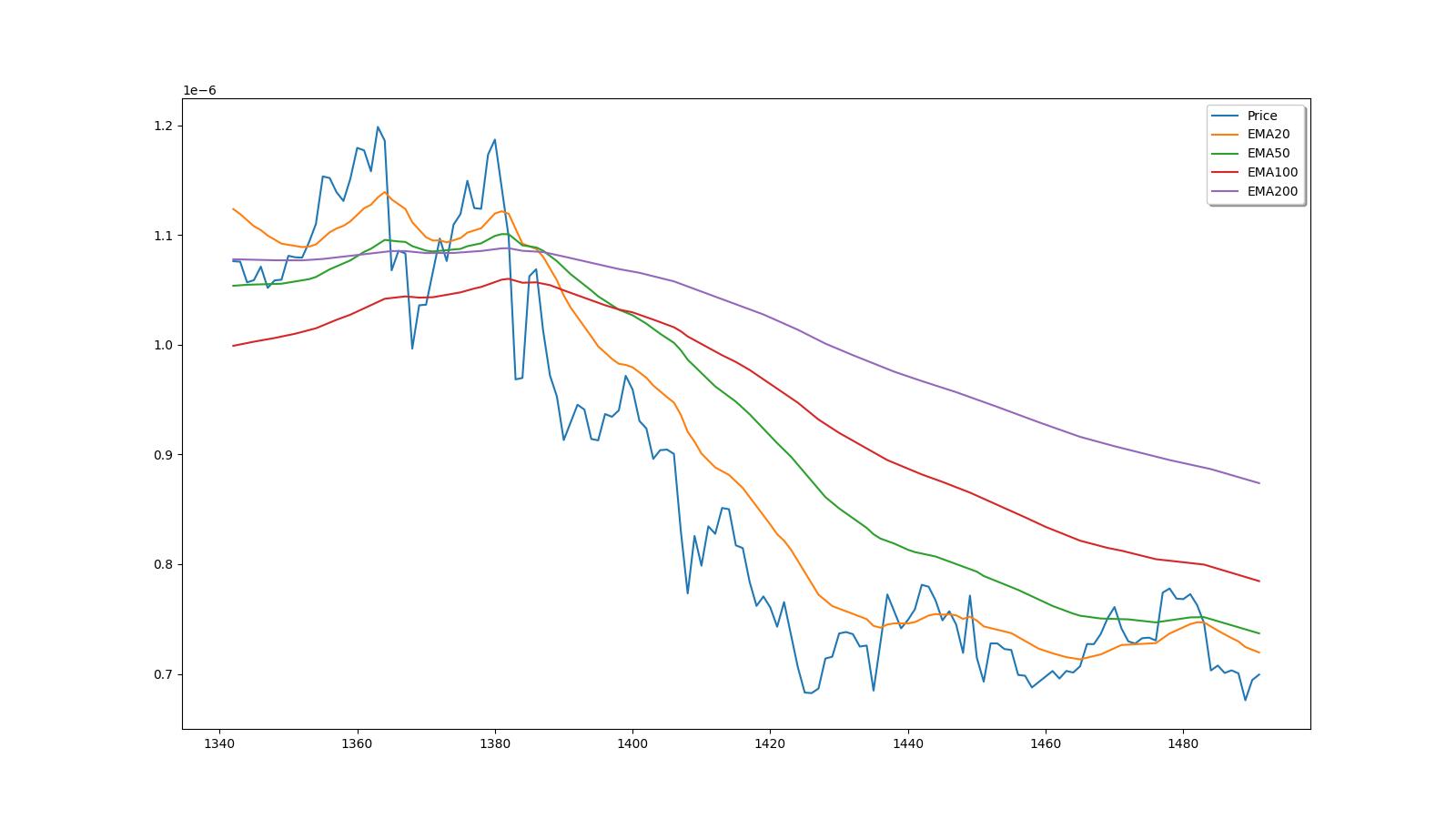 Dinger Token Exponential Moving Averages