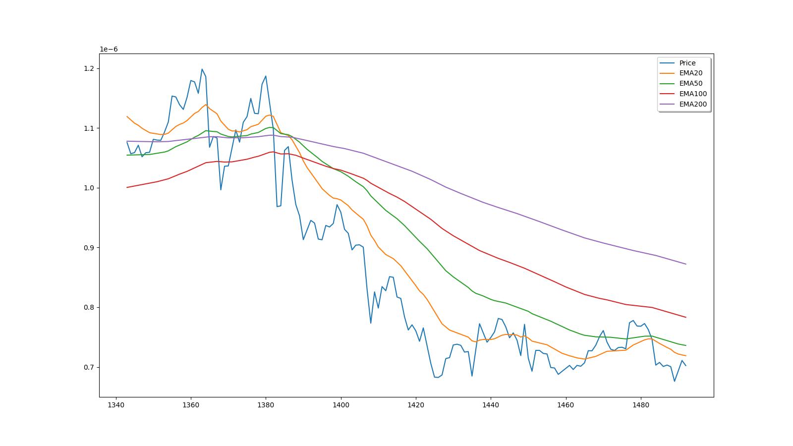 Dinger Token Exponential Moving Averages