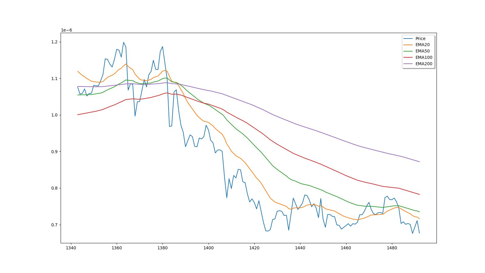 Dinger Token Exponential Moving Averages