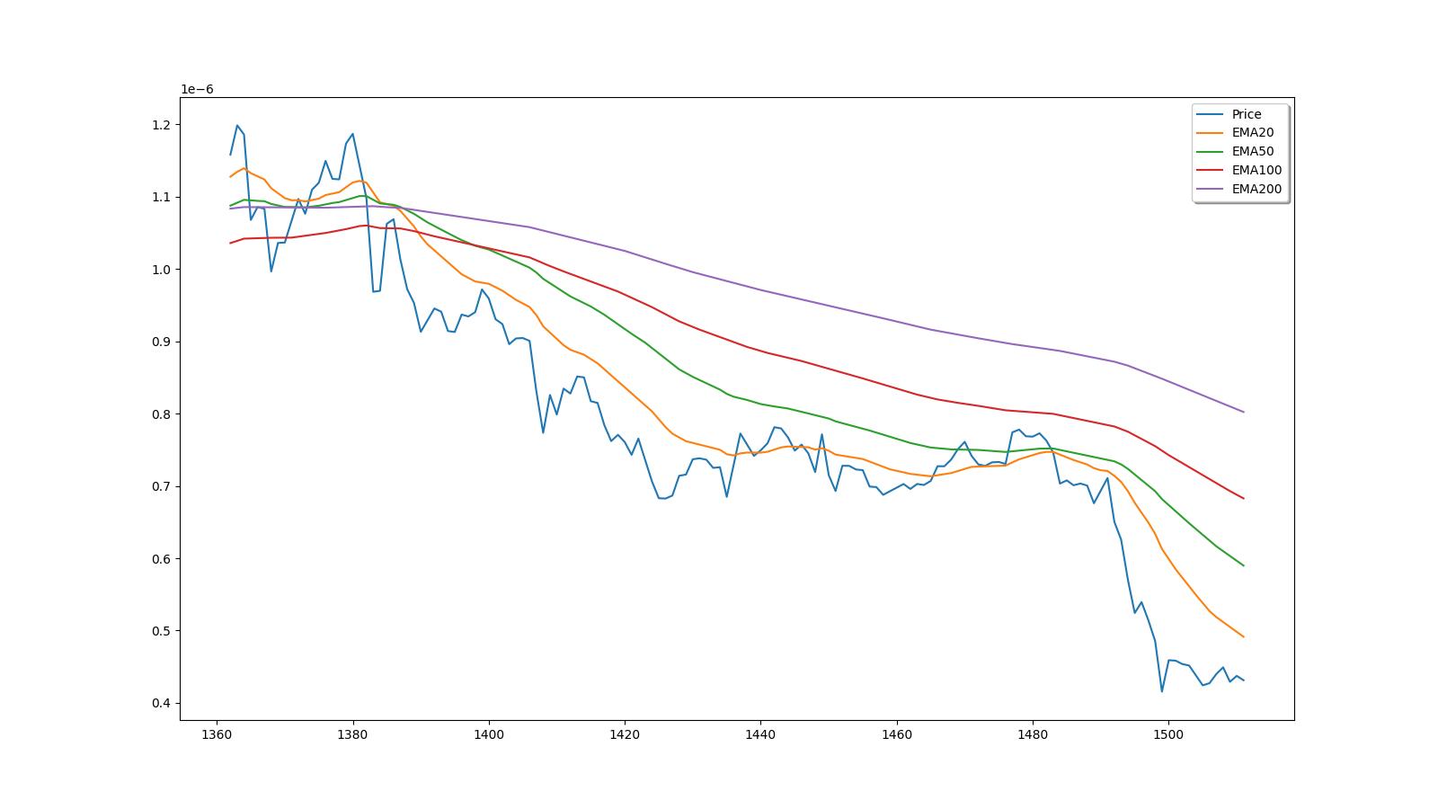 Dinger Token Exponential Moving Averages